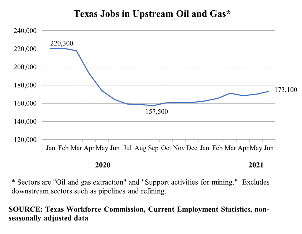 Texas Upstream Oil and Natural Gas Sector Continues Uptick in ...