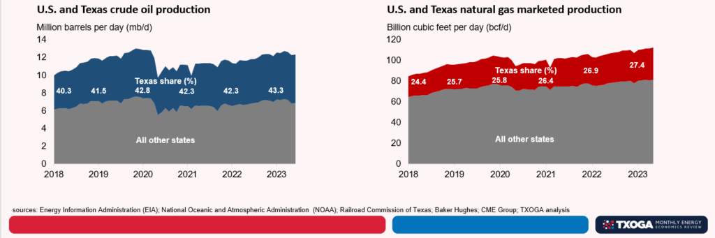 TXOGA Analysis Finds Texas’ Production, Proved Reserves of Oil and ...