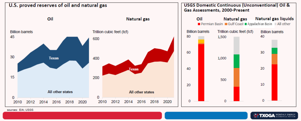 TXOGA Analysis Finds Texas’ Production, Proved Reserves of Oil and ...