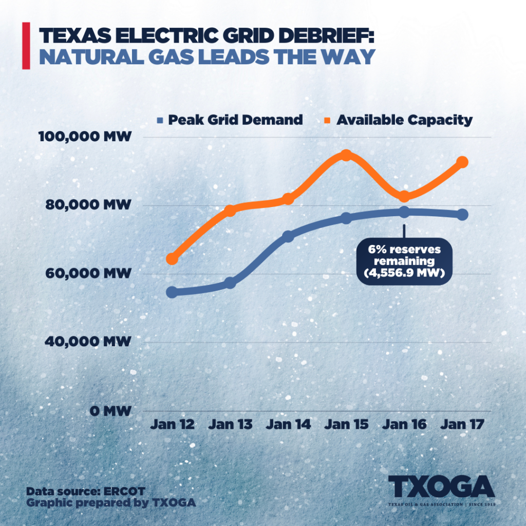 Largely Supported by Natural Gas, the Texas Electric Grid Remains ...