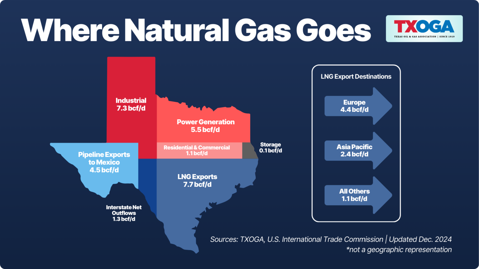 Natural Gas Facts - Texas Oil & Gas Association